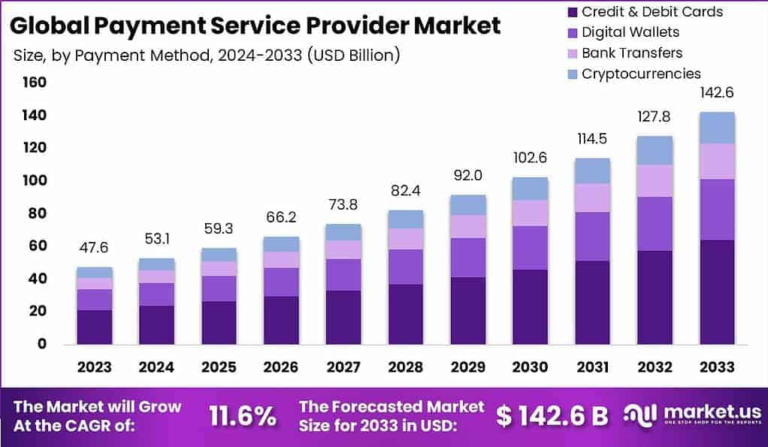 Accelerating Digital Transactions: Payment Service Provider Market ...