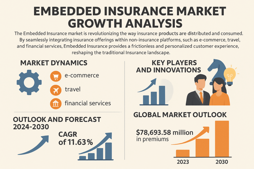 Embedded Insurance Market Outlook 2024–2030 | Growth Trends ...