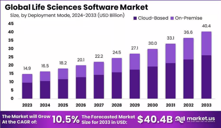 Life Sciences Software Market 2024-2033
