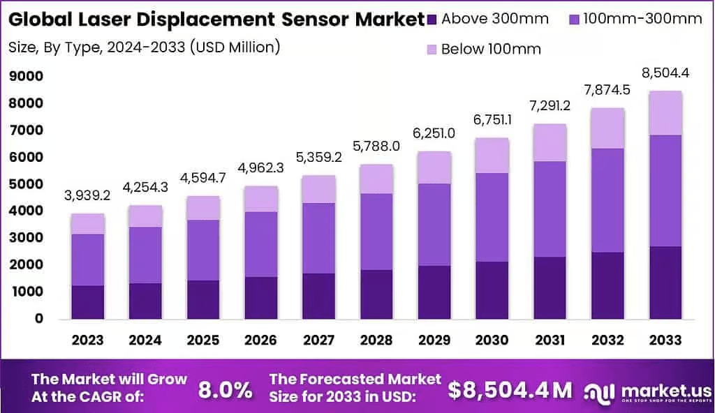 Precision in Motion: Global Laser Displacement Sensor Market 2024-2033