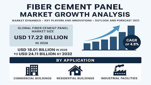 Fiber Cement Panel Market Analysis 2025–2032 | Growth Trends, Key ...