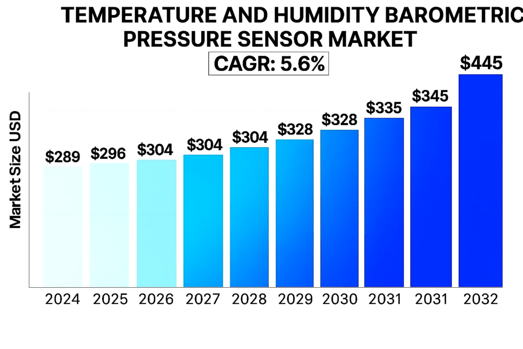 Temperature & Humidity Barometric Pressure Sensor Market Growth ...